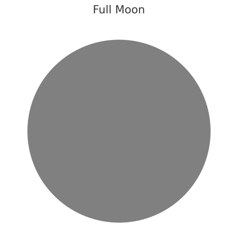 The Sect Lights in Astrology: Day vs. Night Birth and Why It Matters ...